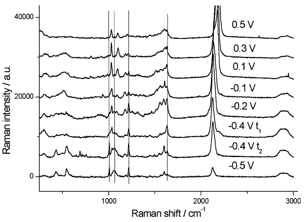 Surface-enhanced raman spectra of 4-cp at a poly-au
