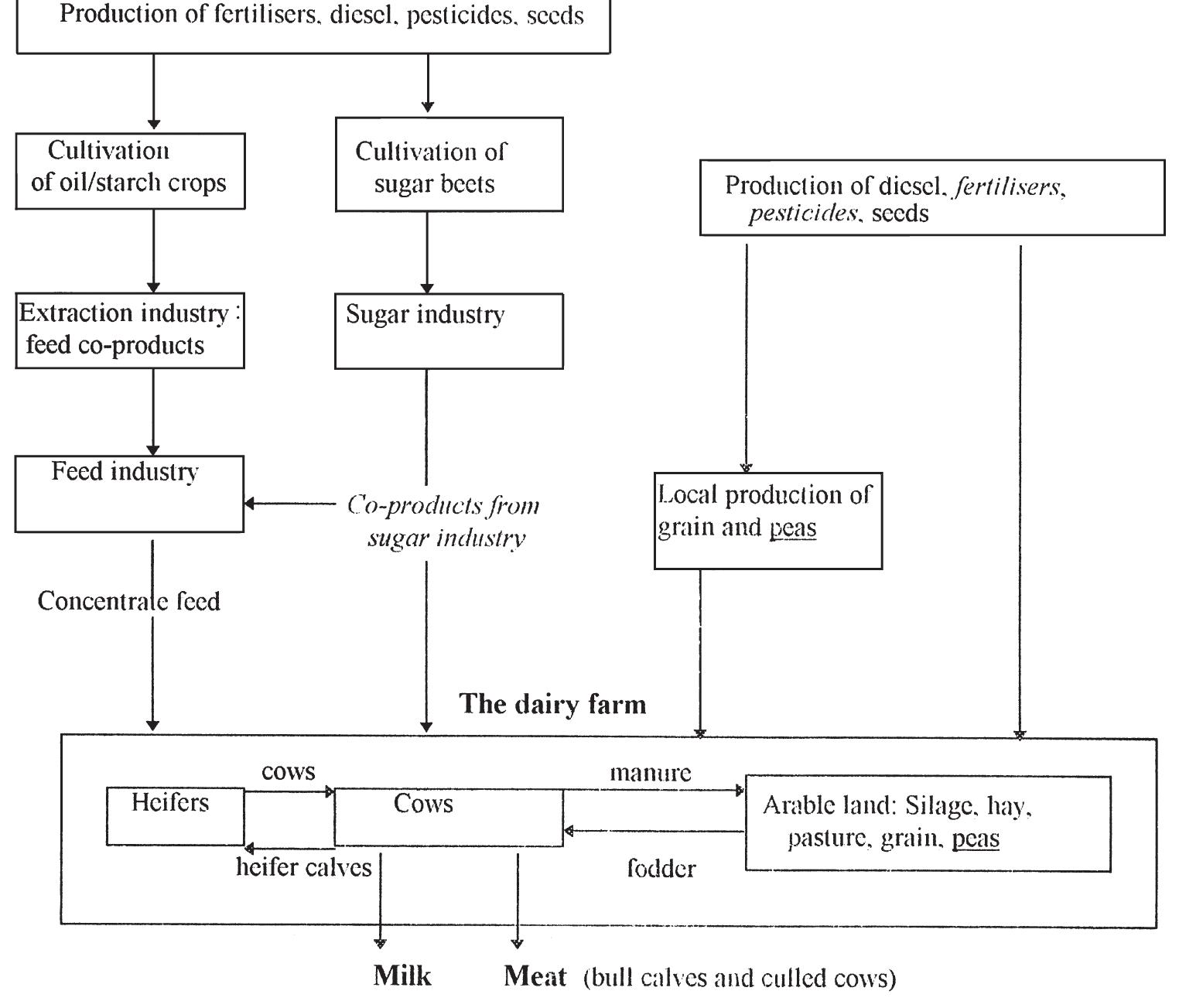 The figure shows a flow diagram for milk production and