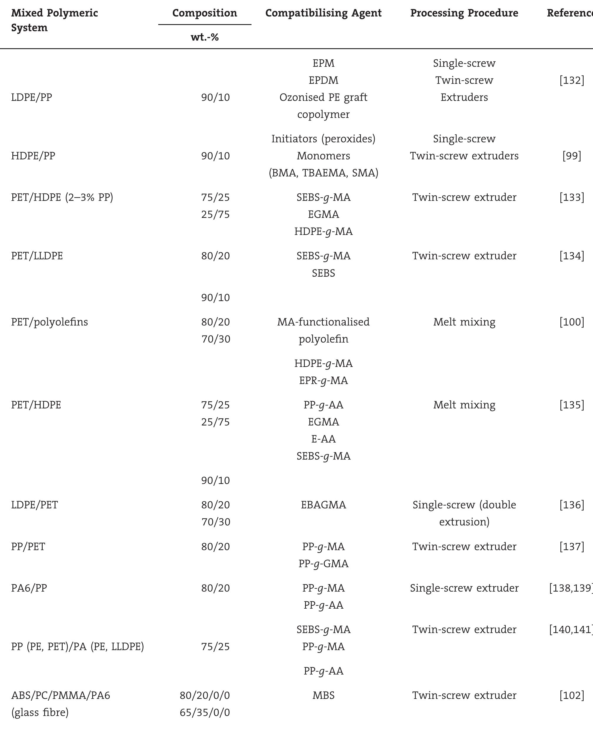 | table 1. compatibilisation of mixed plastic waste