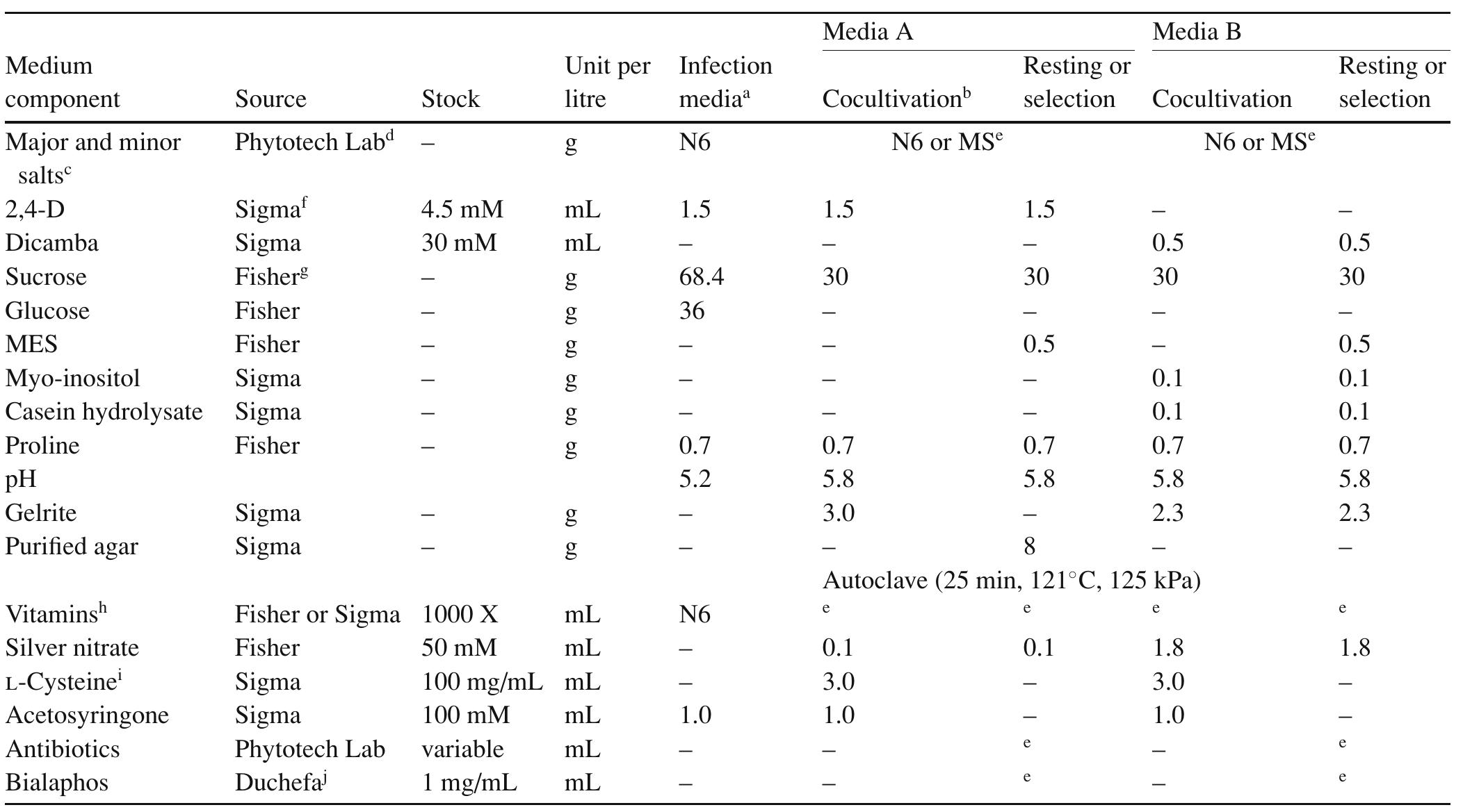 Media formulations ‘infection medium was filter sterilized