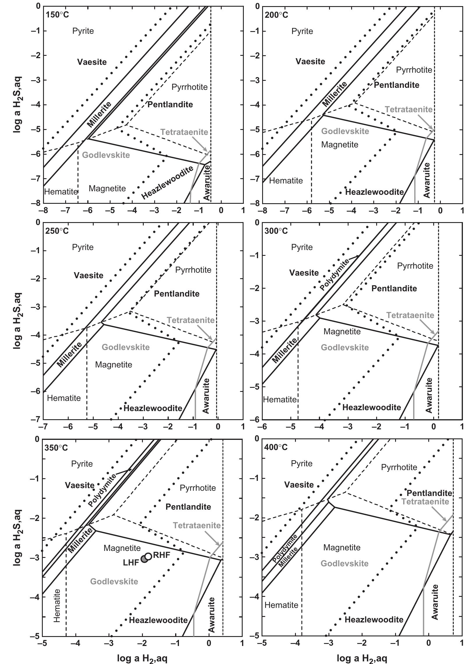 Activity—activity diagrams depicting redox phase equilibria