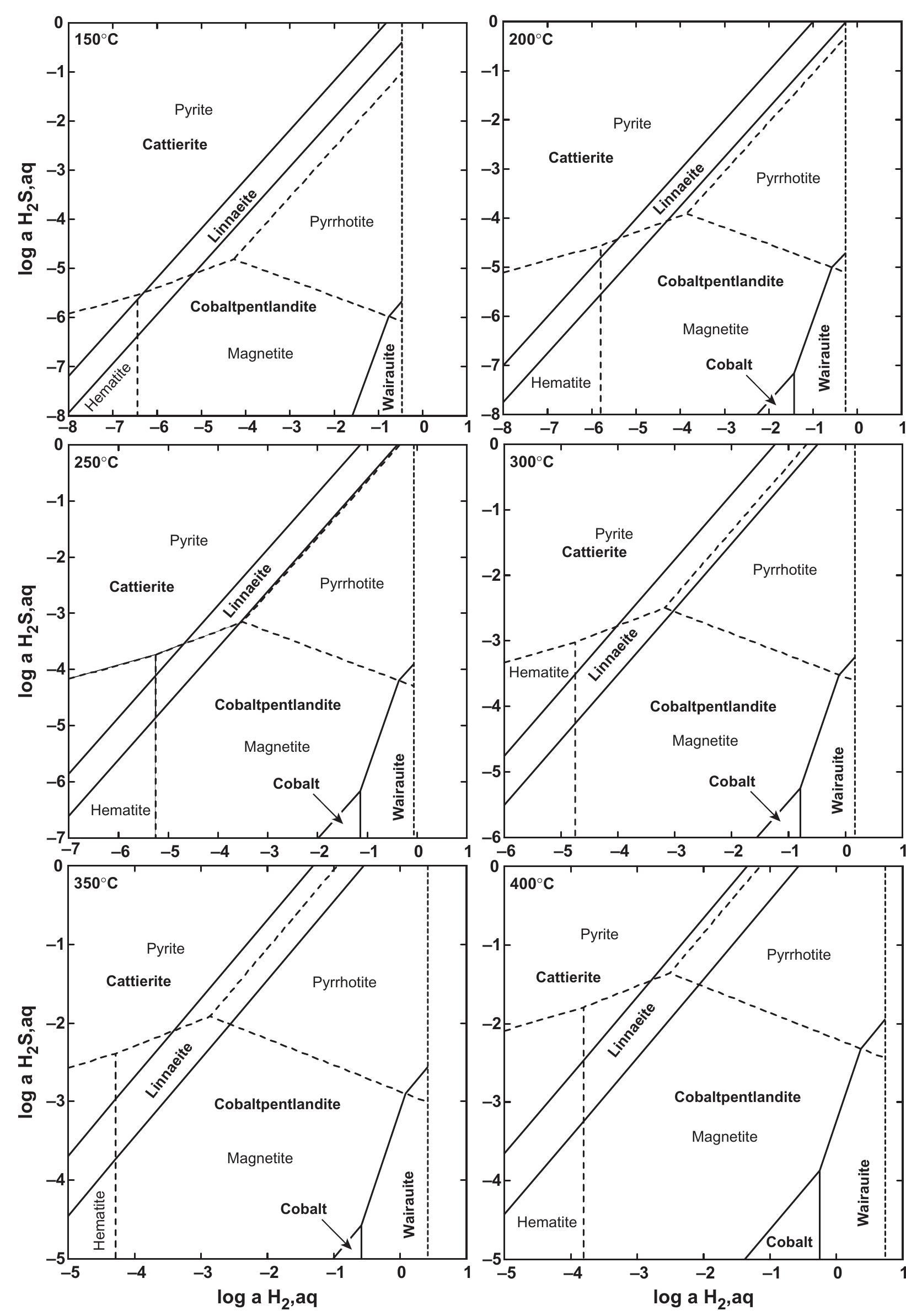 Activity—activity diagrams depicting redox phase equilibria
