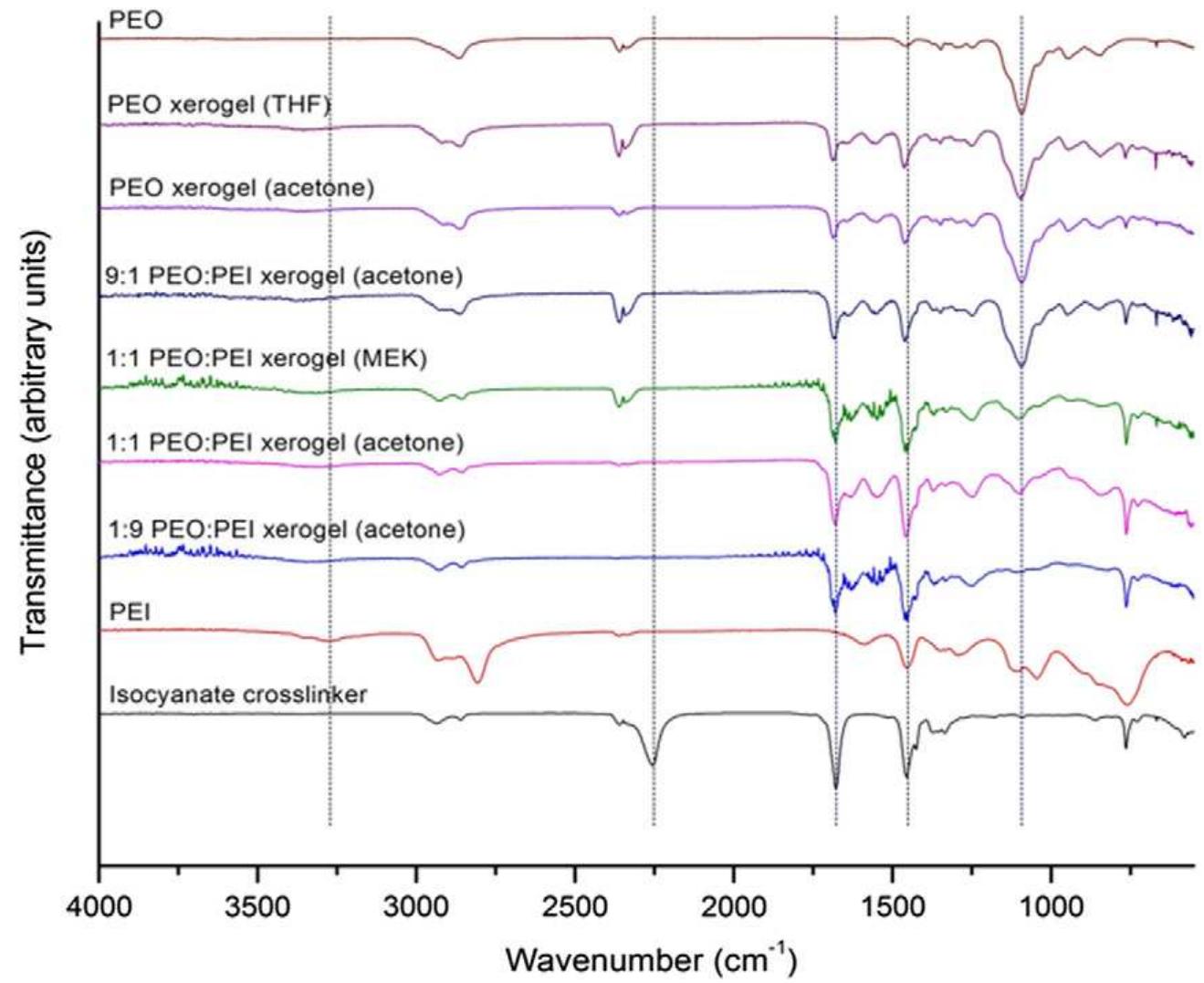 Atr-ftir spectra of dried polyurea xerogels prepared from