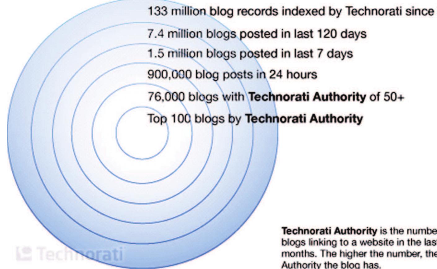 |. the size of the blogosphere (adapted from technorati