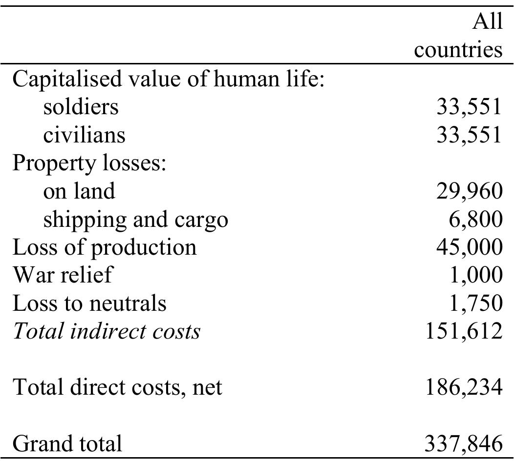 Bogart’s “direct and indirect costs” of world war i ($m)