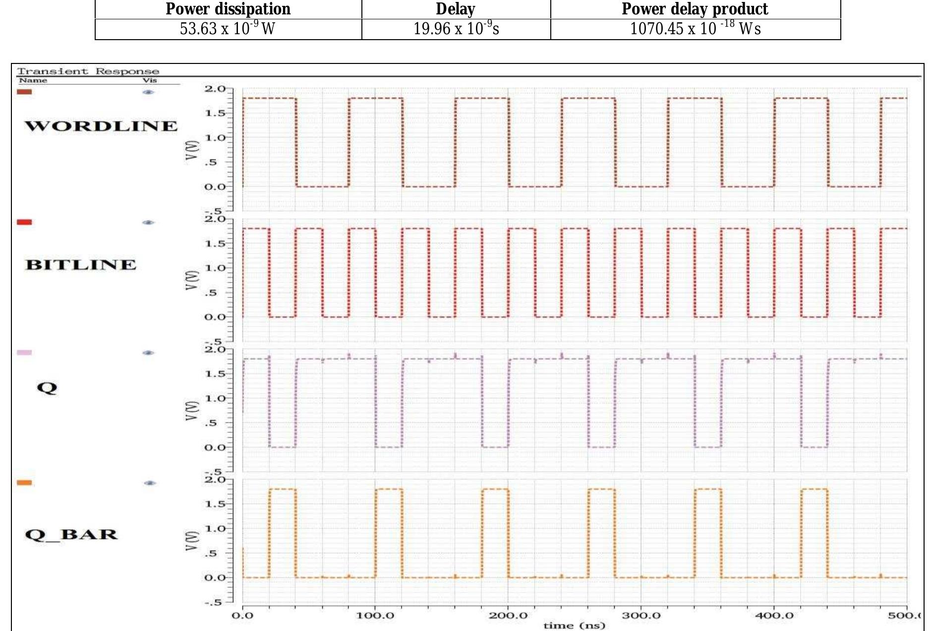 Power dissipation, delay and power delay product of the