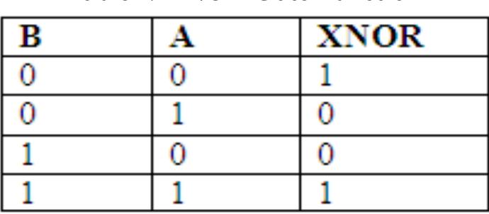 The xnor gate functions are shown in table land denoted by