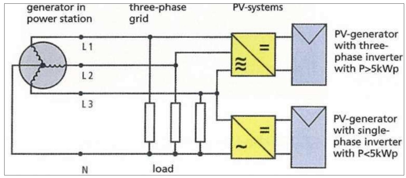 Principle of coupling pv systems with single- and three