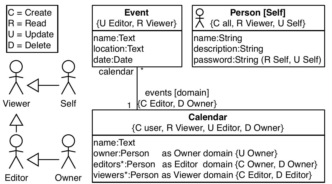 The access control class diagram for the calendar