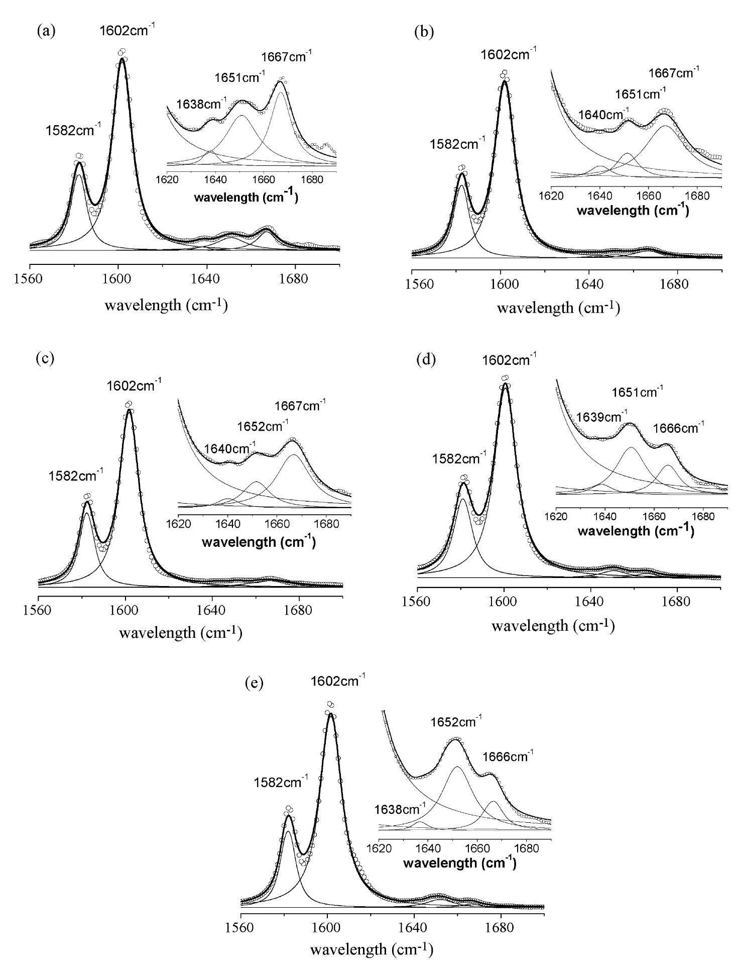 - curve fitting of the raman spectra for the determination