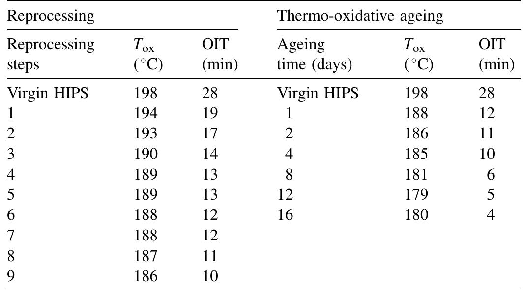 Oxidation temperature (t,x) and oxidation induction time