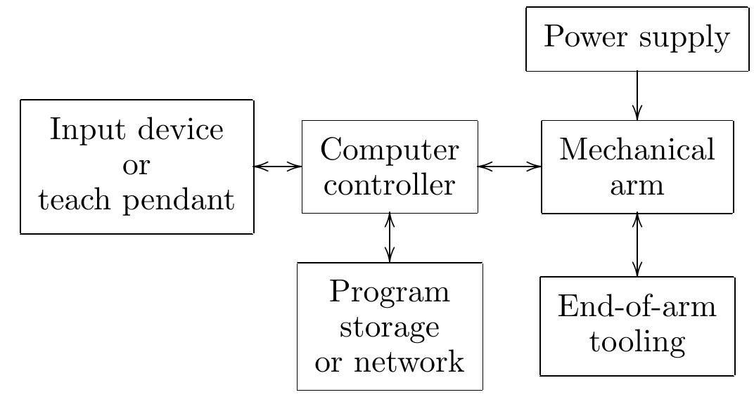 20: components of a robotic system. figure 1.19: the abb