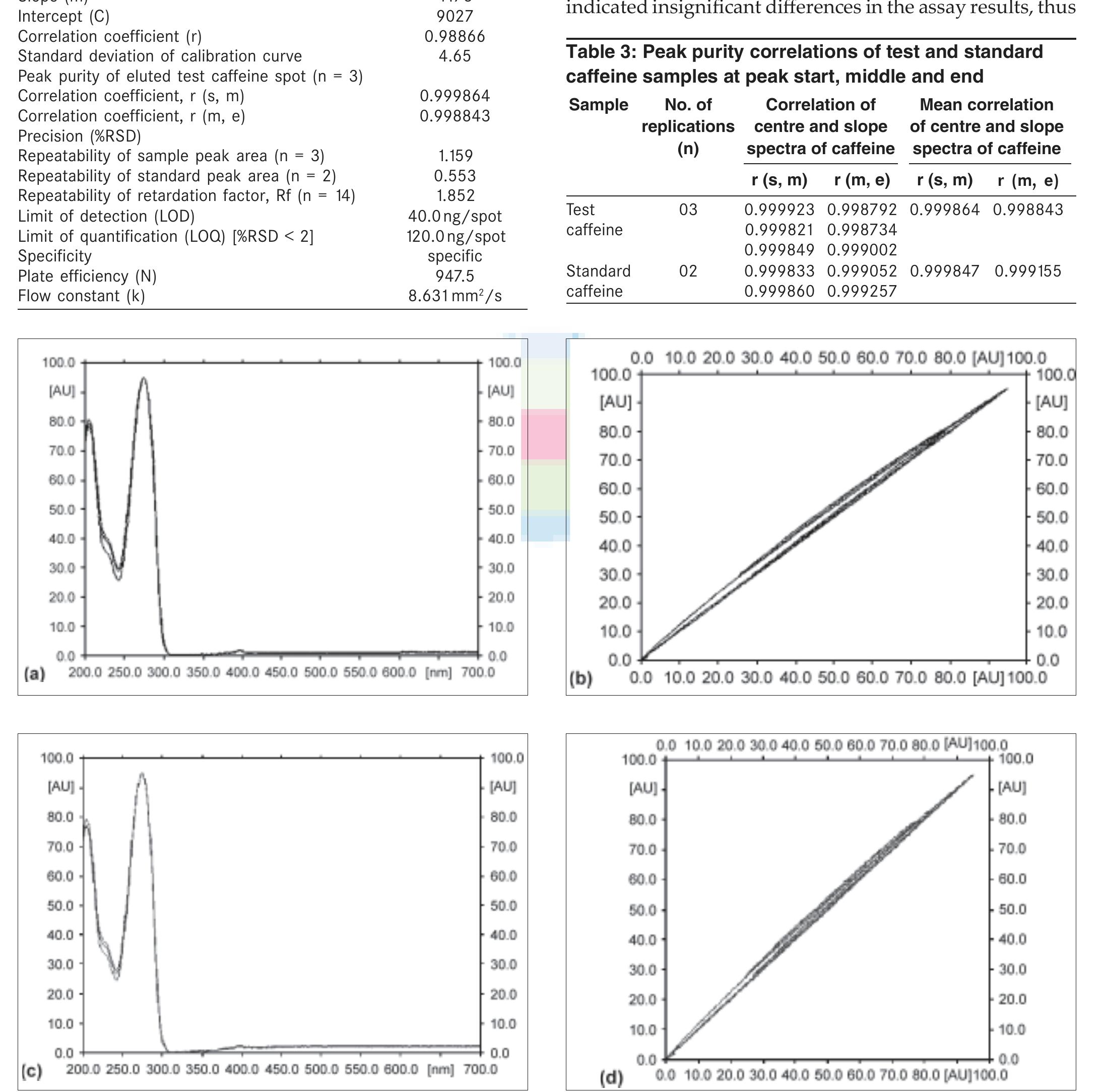 Complete spectrum of caffeine and peak purity; (a) center