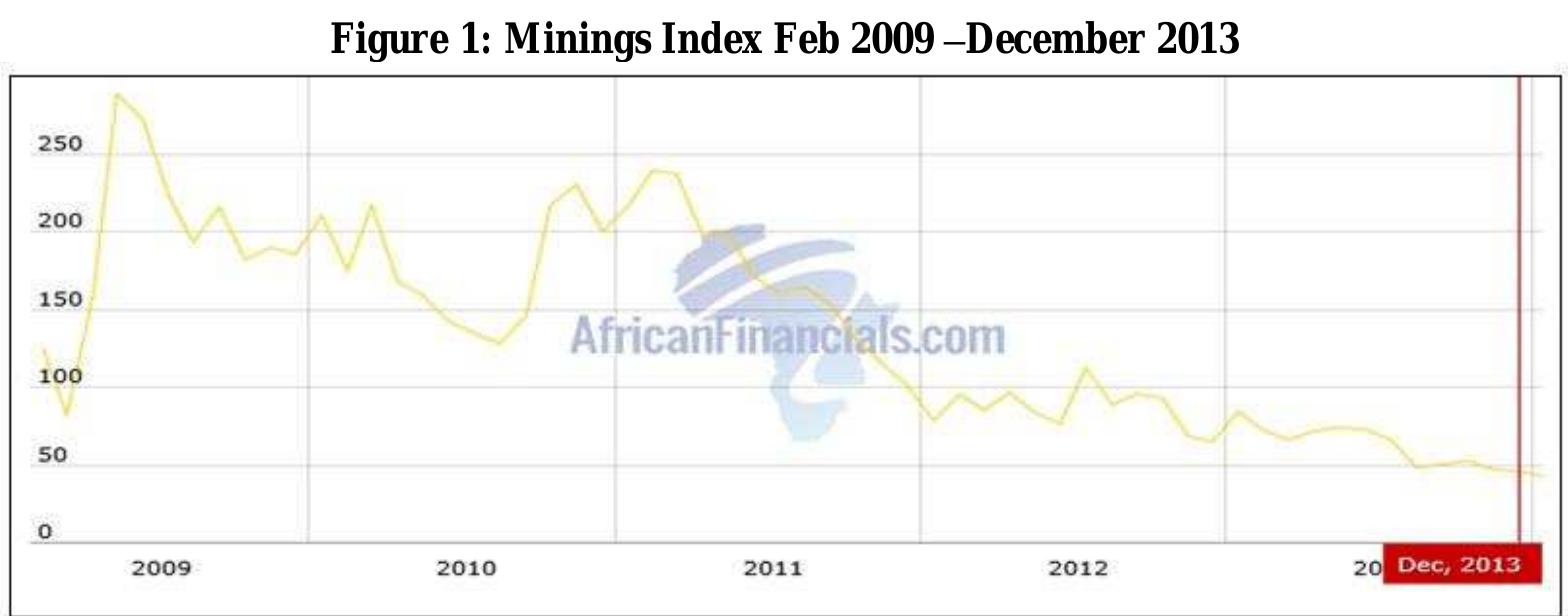 The trend shown above, shows that the index initially rise