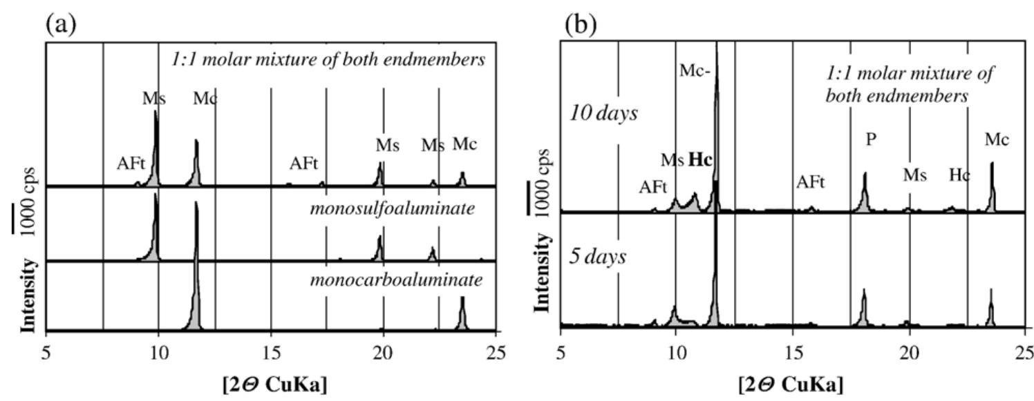 ‘ig. 5. comparison of xrd-pattern of 1: molar mixtures of