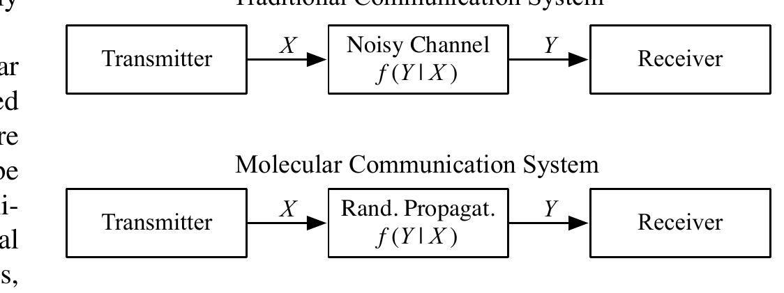 Block diagram representation of communication channels.