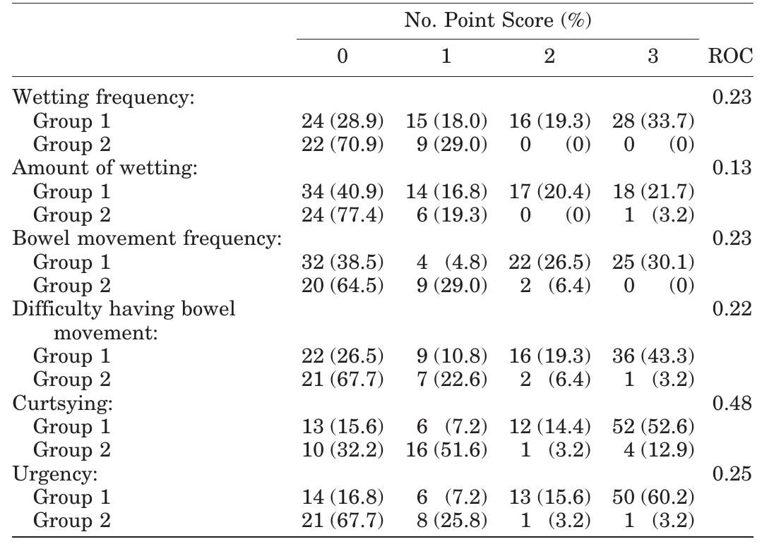 (PDF) THE DYSFUNCTIONAL VOIDING SCORING SYSTEM: QUANTITATIVE ...