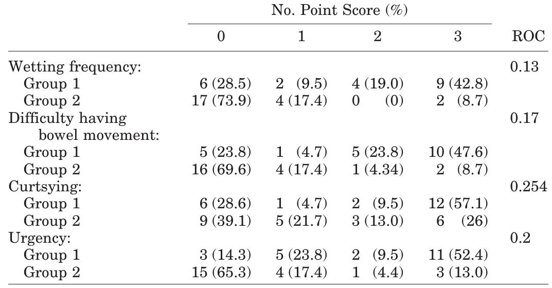 (PDF) THE DYSFUNCTIONAL VOIDING SCORING SYSTEM: QUANTITATIVE ...