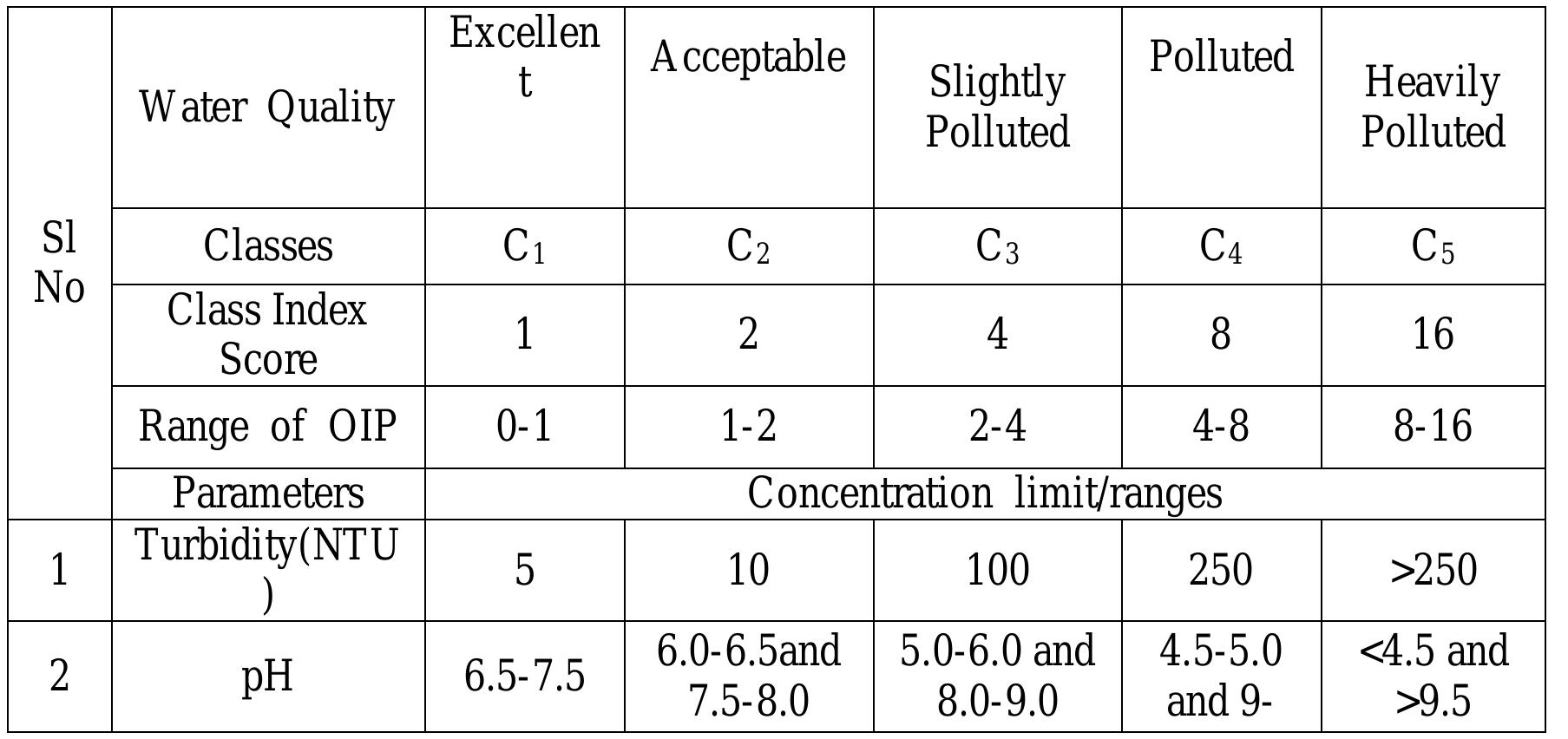 Classification of water quality based on oip