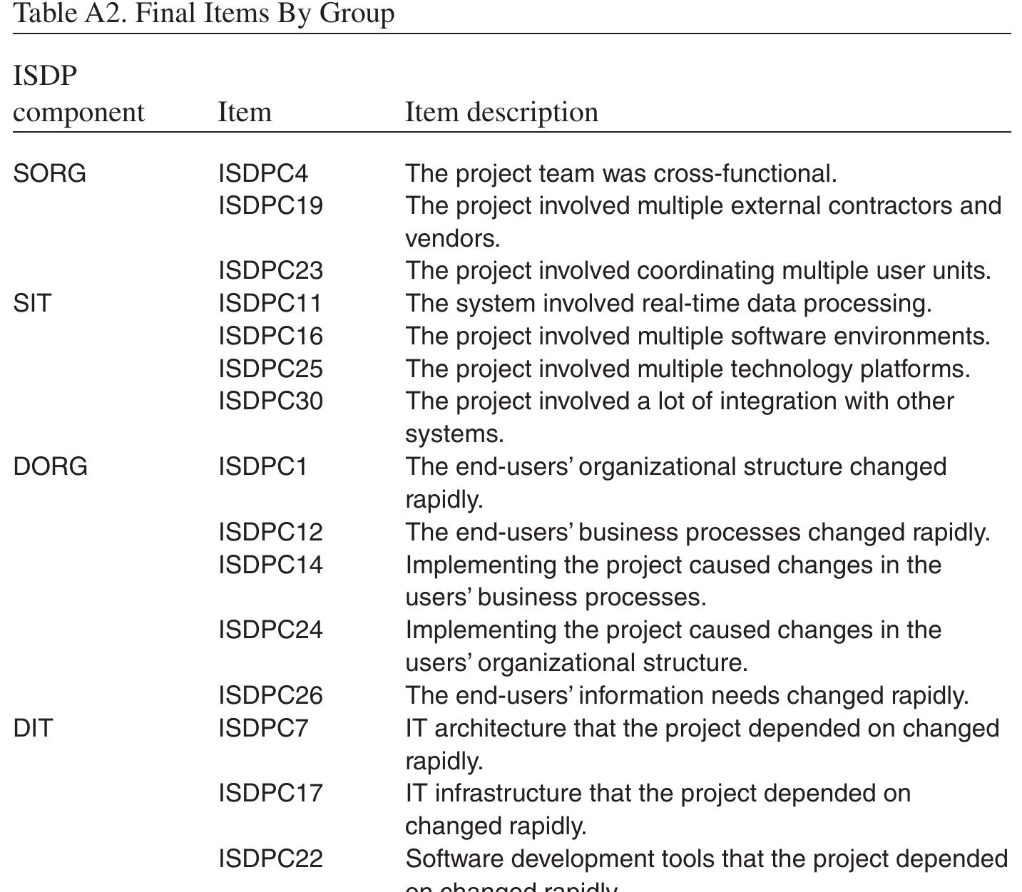 A2. final items by group