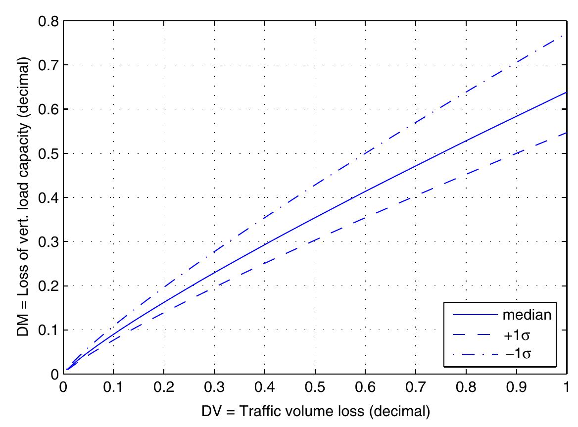 Bridge traffic load loss model (vertical direction).