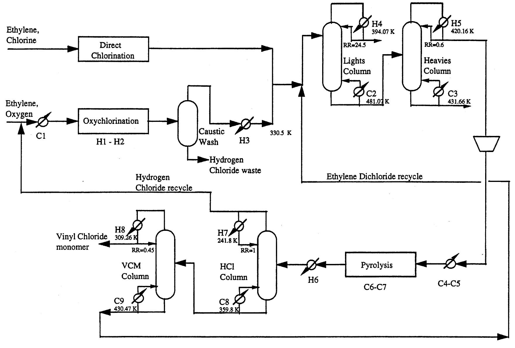 Vinyl chloride monomer production process flowsheet.
