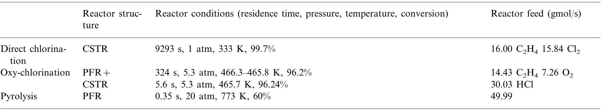 Reactor conditions that maximize conversion of ethylene to