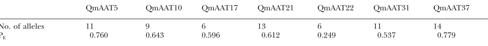 P, = paternity exclusion probability. the seven