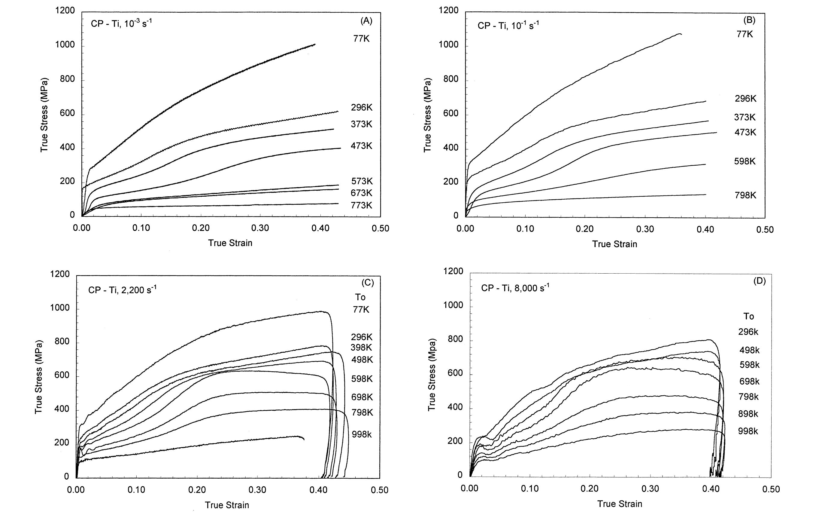 True stress—true strain curves of cp-ti at indicated strain