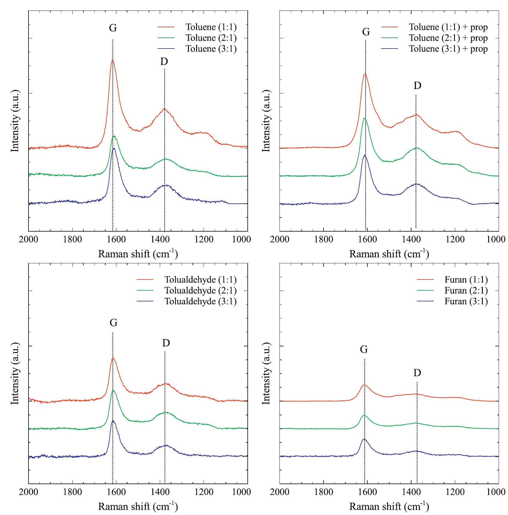 Normalized raman spectra of coked catalysts from catalytic