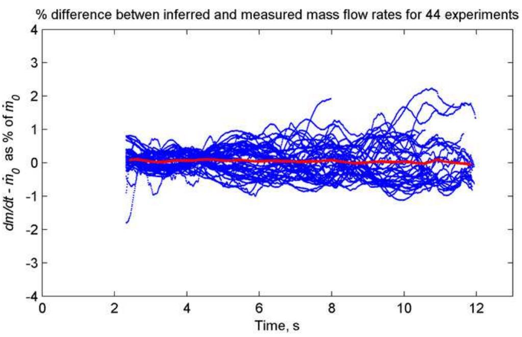 % difference between inferred and measured mass flow rates