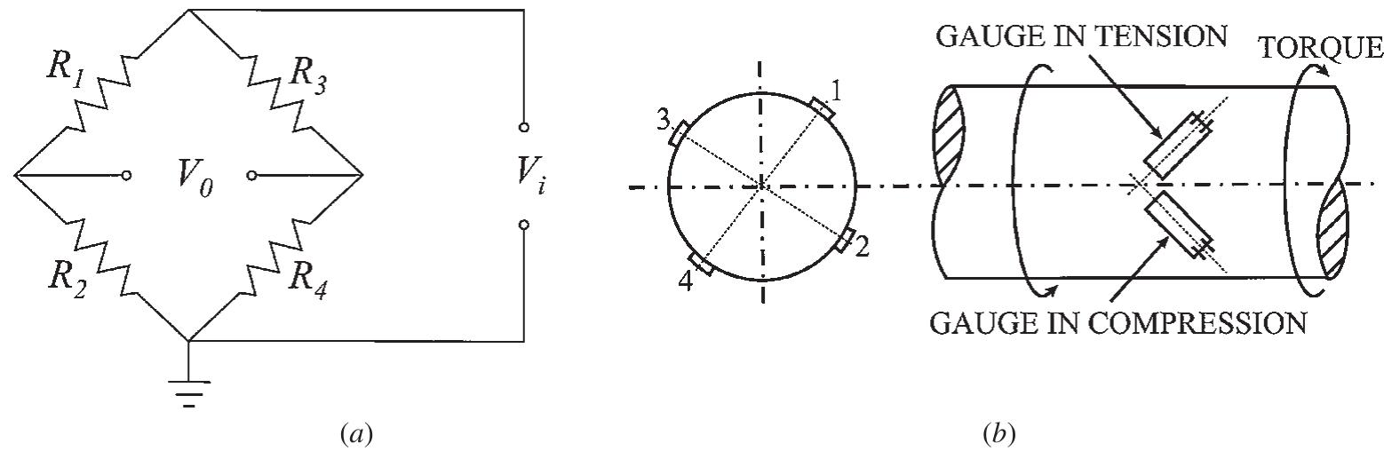 (a) wheatstone bridge circuit, (b) strain gauge mounting for