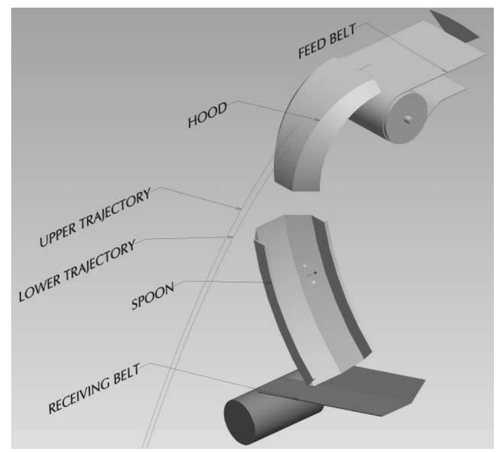 Main items in a hood and spoon chute. when considering a 90