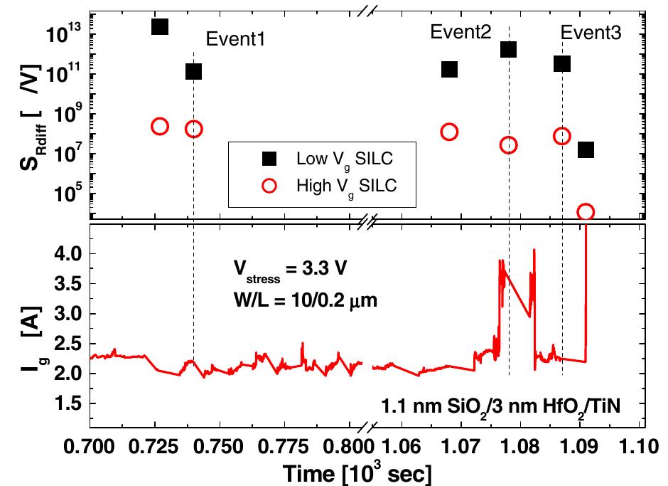 Slope of the differential resistance of key silc data is