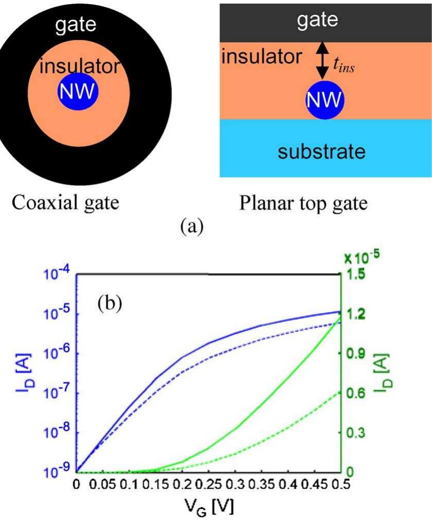 Comparison of the gate geometries. (a) schematic cross