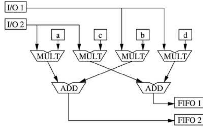 A small configuration: matrix-matrix multiplication. several
