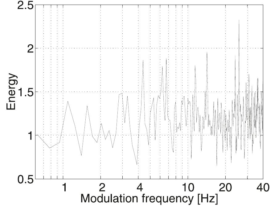 Average modulation spectrum of additive background noise for