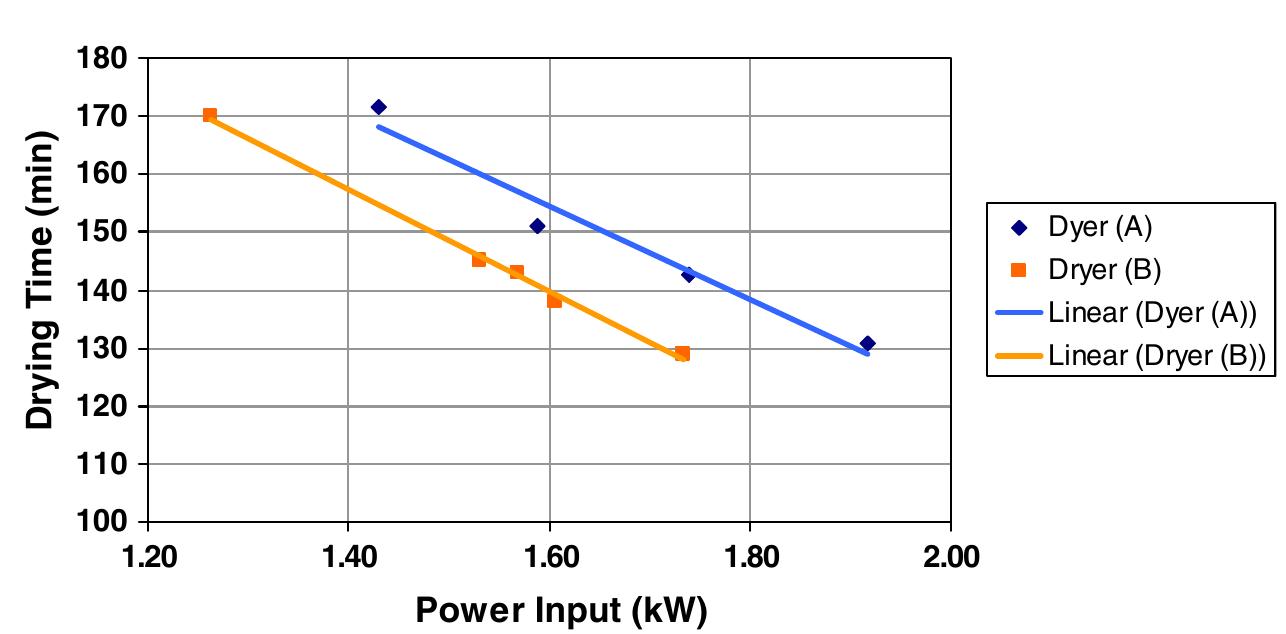Comparison of drying time vs. power inputs between original