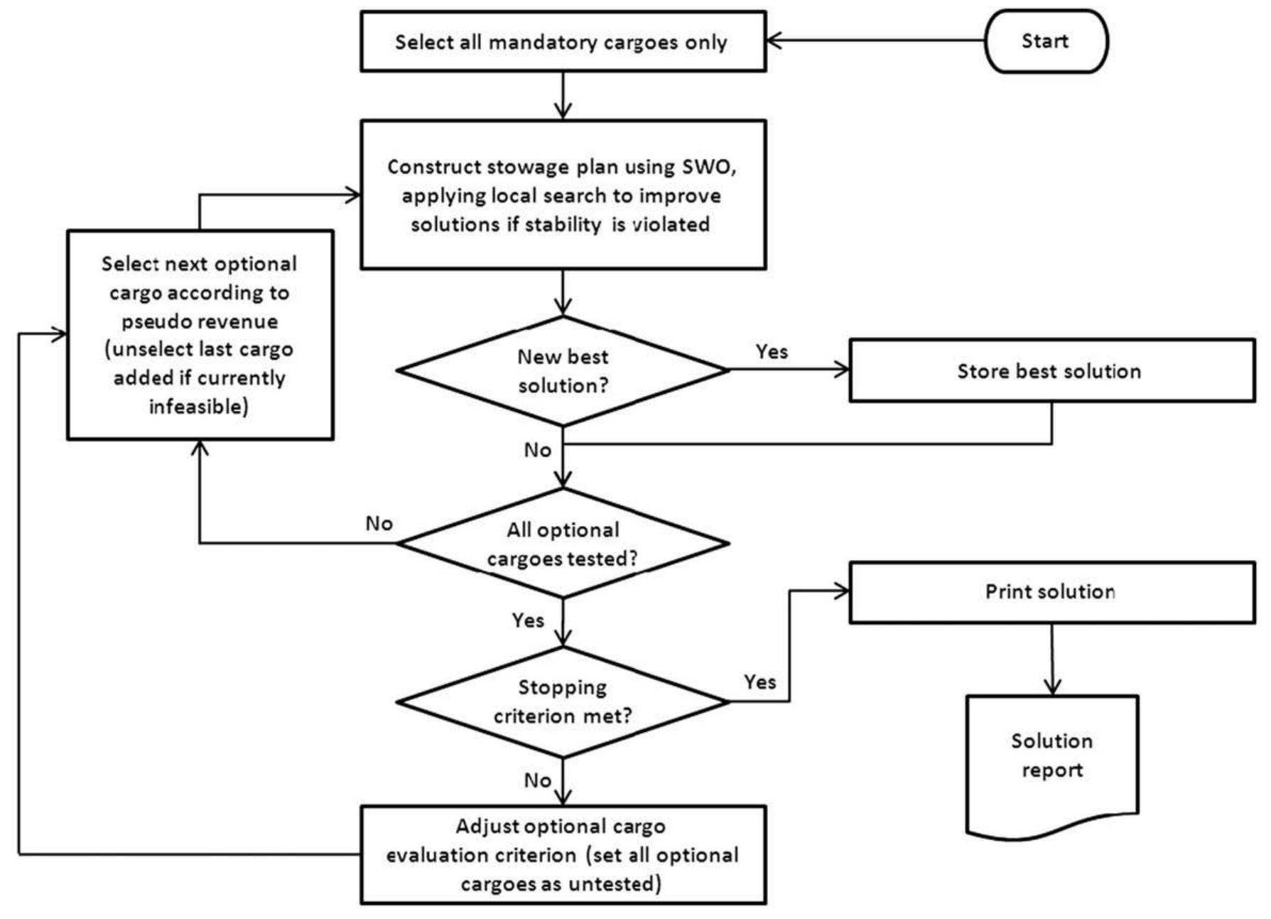 Flow chart of the heuristic method for solving the rssp.