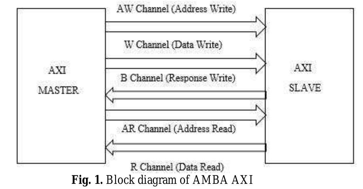 Figure 1 Verification Ip Of Amba Axi V10 Using Uvm