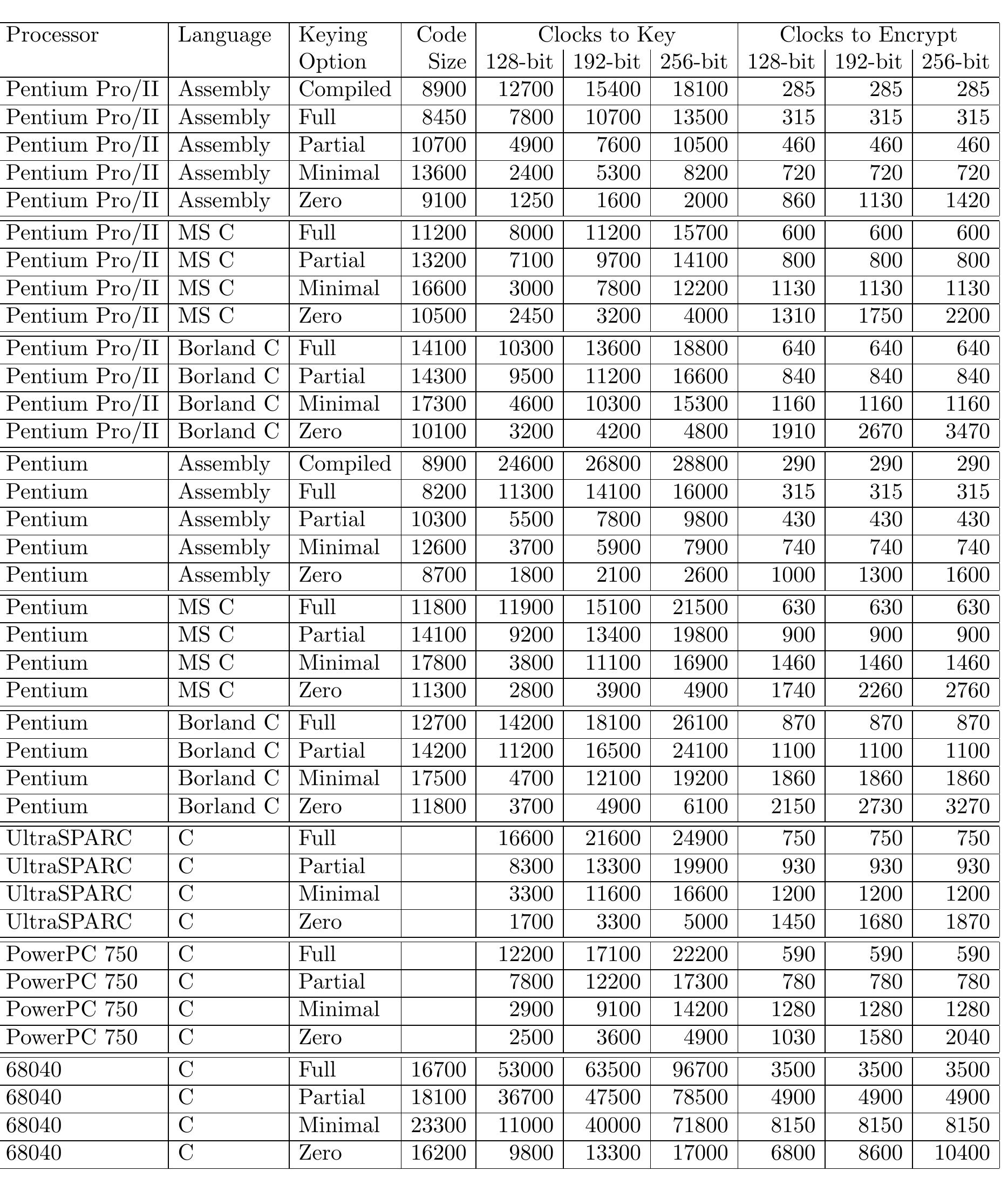 Table 1 - The Twofish Encryption Algorithm Table 1 - The Twofish Encryption Algorithm