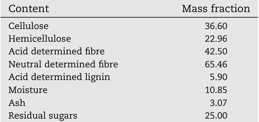 compositional analysis of raw sweet sorghum bagasse used