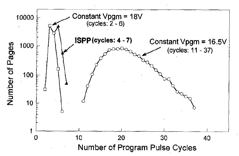 Figure 10 - A 3.3 V 32 Mb NAND flash memory with incremental