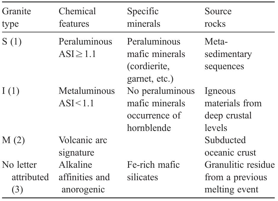 The alphabetical classification of granite types, according