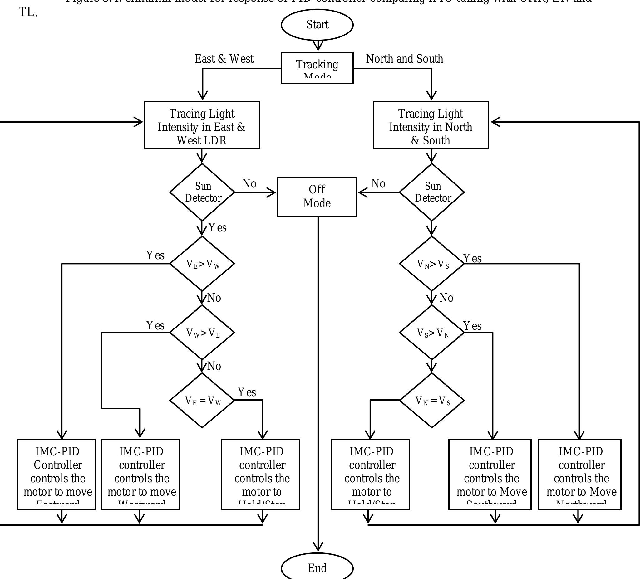 3.5 flowchart of solar tracker