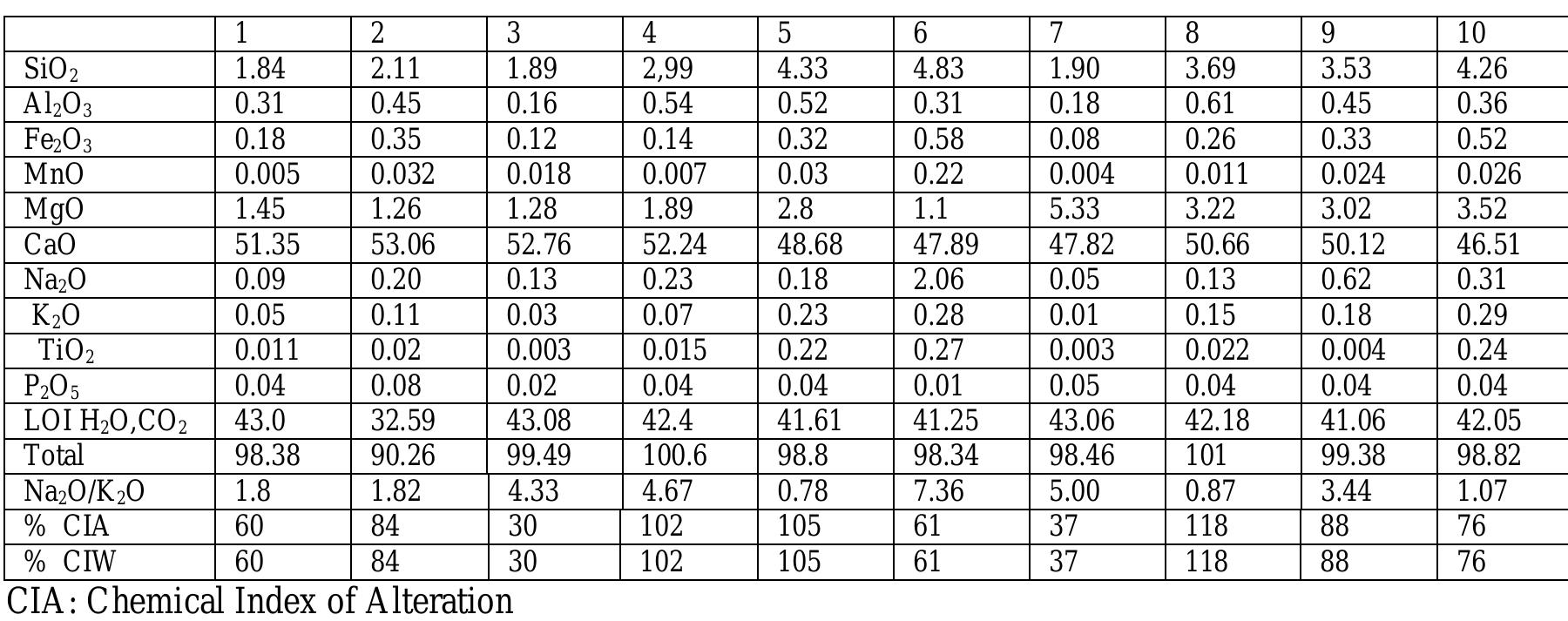 Major element components of the samples and some ratios and