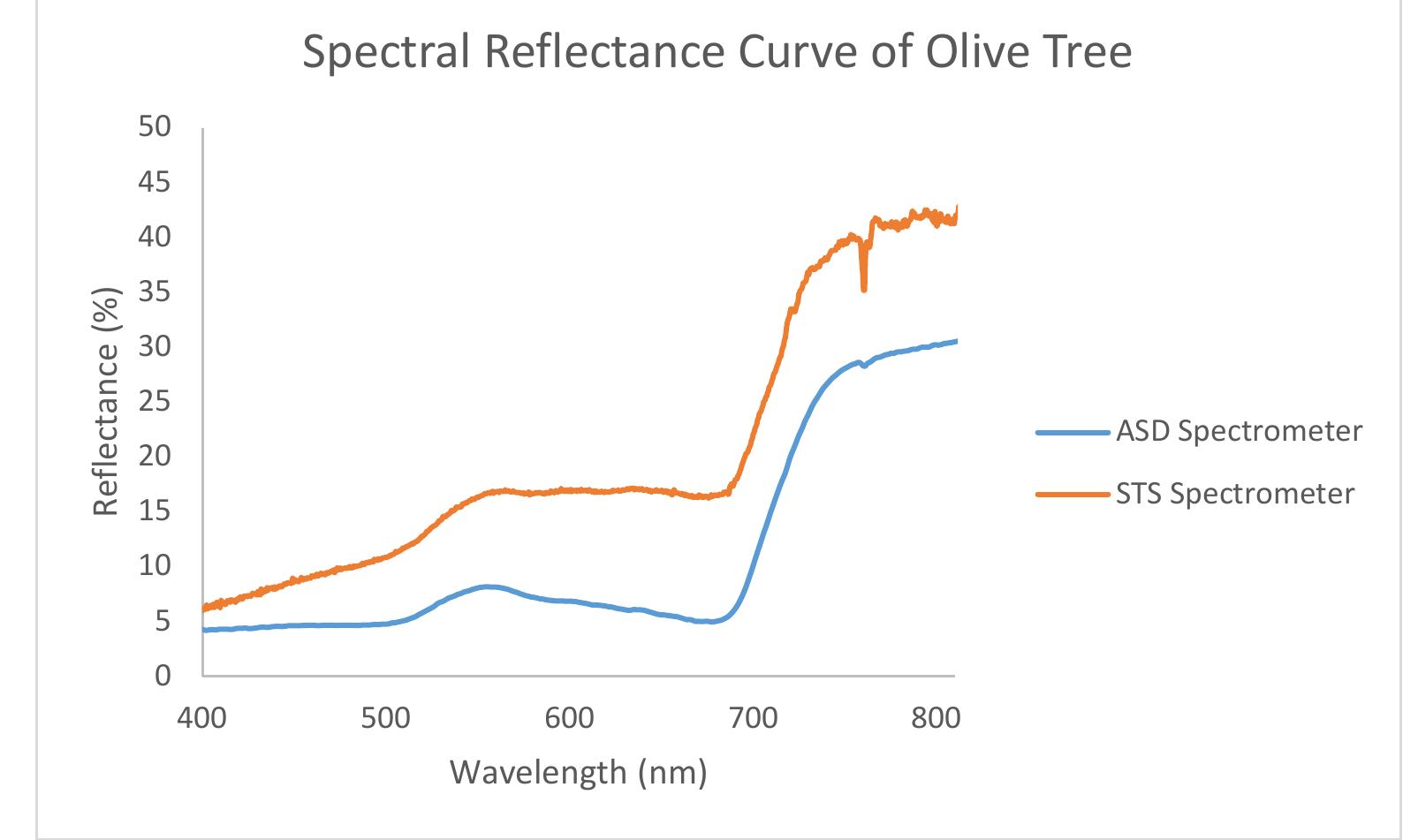 Spectral reflectance curves of an olive tree showing