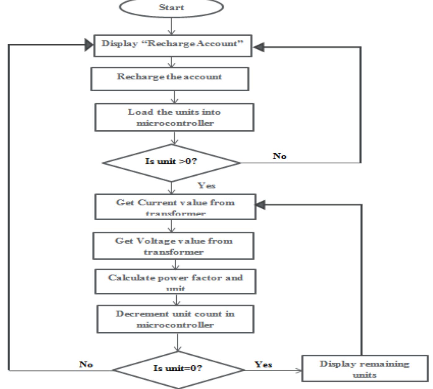 Flow chart for account recharge