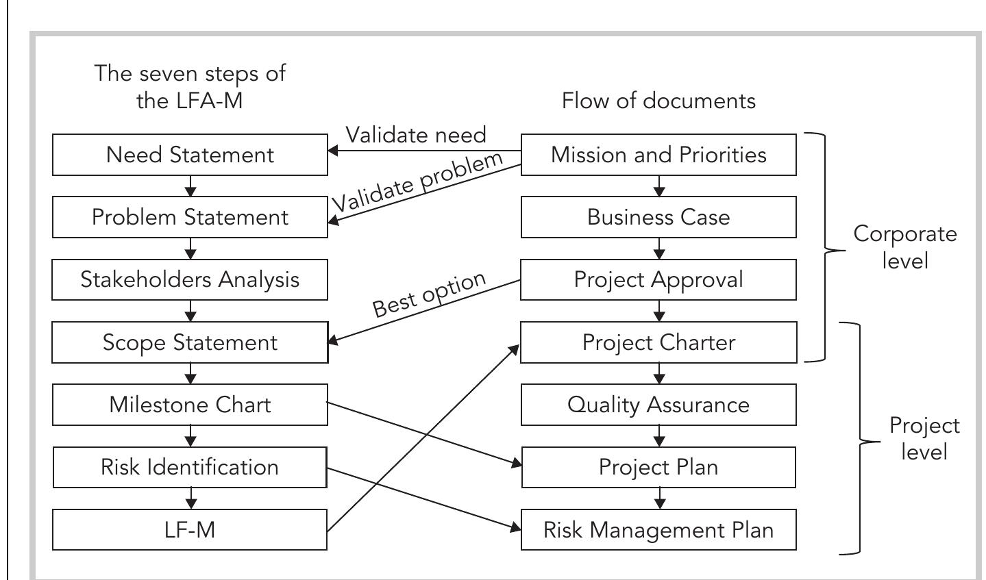 The lfa—m and the flow of documents.