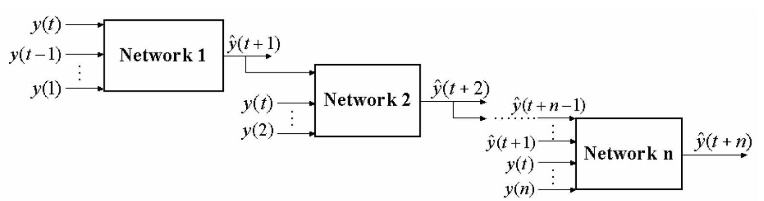 The architecture of a serial-propagated structure.